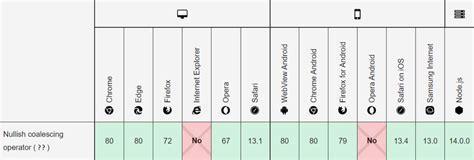 nullish coalescing operator và optional chaining trong javascript
