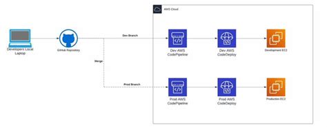 Implemented A Multi Environment Pipeline Using Aws Codepipeline And
