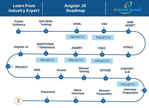 Angular Training In Mumbai By Cnc Web World Enroll Today