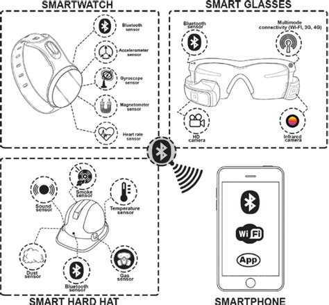 Smart Ppe The Future Of Worker Safety