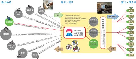 ご寄付いただいた後のお金の流れ 団体 寄付したい 公益財団法人 ふじのくに未来財団