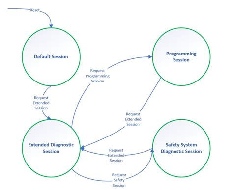 Uds Automotive Diagnostics Diagnosticservices Ecu Iso14229 Wael Fakraoui