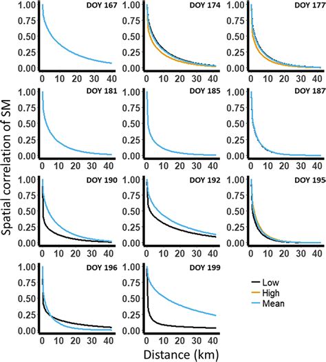 Effect Of Vegetation On Correlation Structure Of Soil Moisture Doy