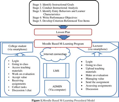 figure 1 from design validation of the moodle based mobile learning