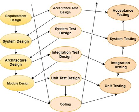 V Shaped Model In Software Engineering Easytechnotes