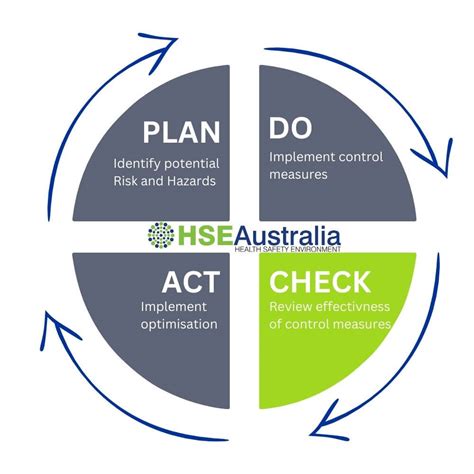 Mastering Safety Enhancing Whs Management With The Pdca Approach Health Safety Environment