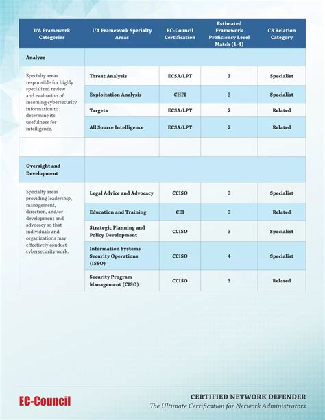 Ec Council Certified Network Defender Pdf