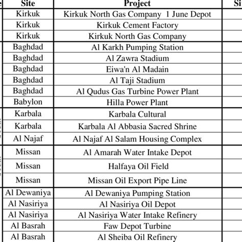 The Available Projects In Iraq With Their Site Areas And Symbols
