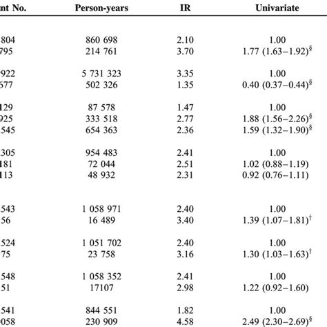 Cox Model Measured Hazard Ratios And 95 Confidence Intervals Of