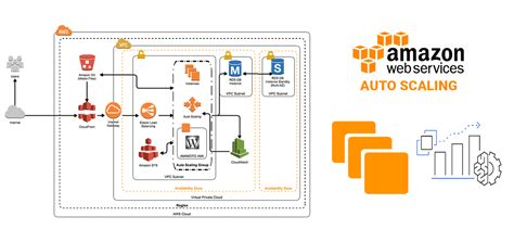 Aws Part 17 → Intoduction To Autoscaling By Aakib Medium