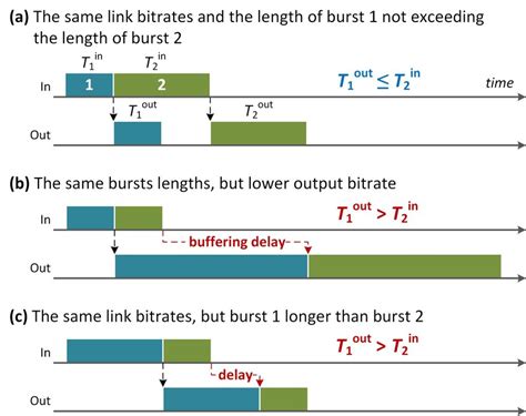Transmission Of Two Co Routed Bursts Of Frames In A Switch A Download Scientific Diagram