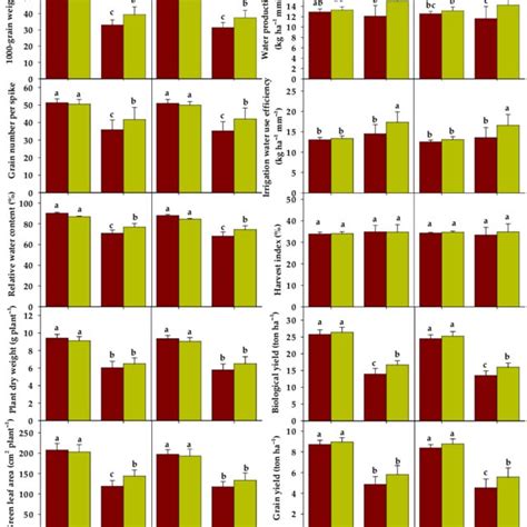 Response Of Different Traits Of Wheat To The Interaction Between