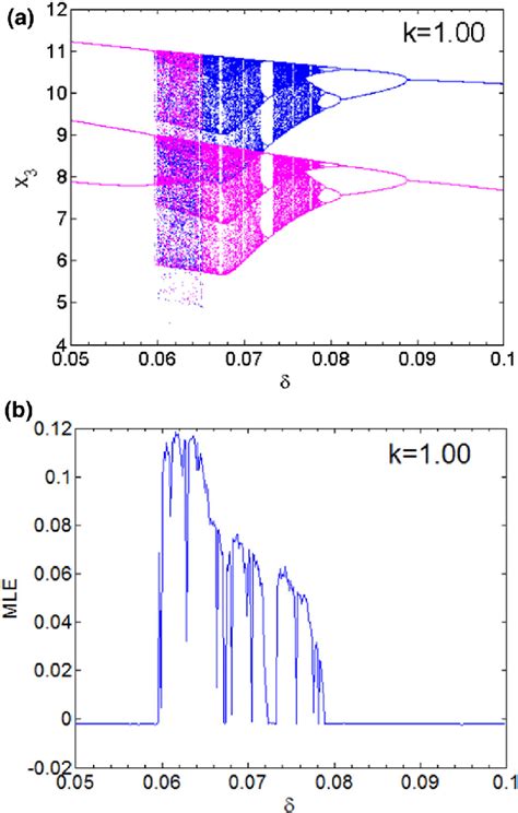 A Bifurcation Diagrams Displaying Local Maxima Of The Coordinate X3