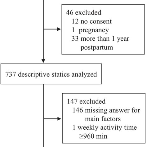 Flowchart Of Participant Selection For The Study Icf Informed Consent