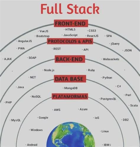 Web3schools On Linkedin Full Stack ⚡️