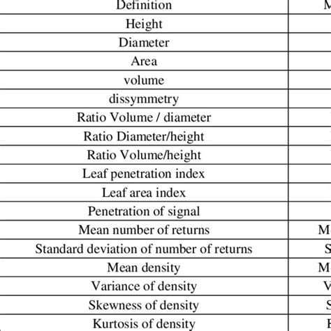 Metrics Computed From The Two Lidar Point Clouds We Computed Each