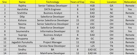 Mohan Pitta On Linkedin Hotlist Availableconsultants Immediate C2c Requirements Jobsearch