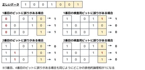 応用情報データの誤り制御パリティチェックとハミング符号について解説お茶ん太のちゃちゃちゃITブログ