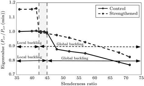 Critical Buckling Load Versus Slenderness Ratio Developed By