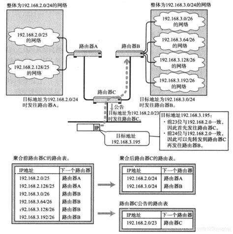 沧小海读《图解tcp ip》笔记——第四章 ip协议 子网掩码什么时候诞生 csdn博客