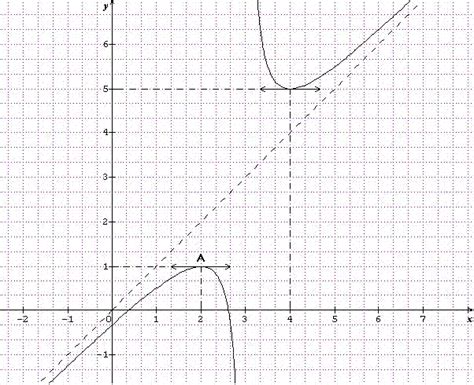 Asymptote Exercice De Limites De Fonctions 97824