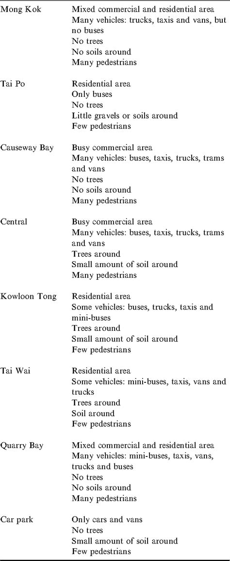 Table 1 From Determination Of Multi Element Profiles Of Street Dust Using Energy Dispersive X
