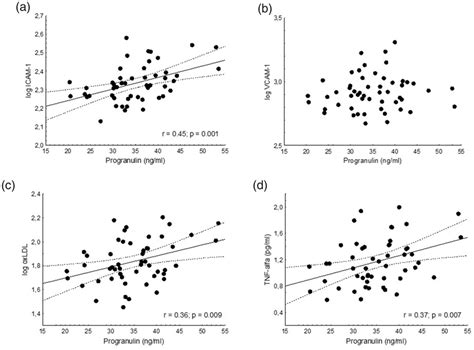 Correlations Between Serum Levels Of Progranulin And A Intercellular