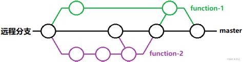 【git原理与使用】 多人协作 git 多人协作命令 csdn博客