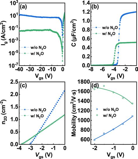 A Gate Current I G B Gate Capacitance C Electron Density N Download Scientific Diagram