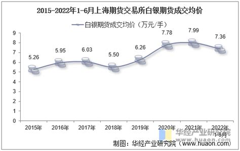 2022年6月上海期货交易所白银期货成交量、成交金额及成交均价统计行业数据频道 华经情报网