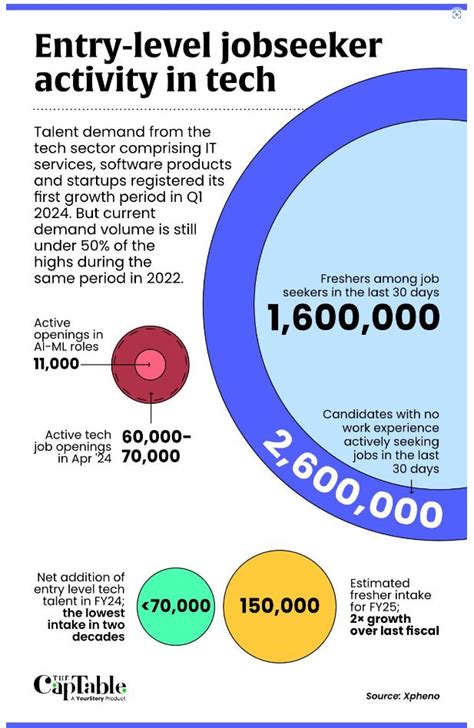 How To Fill The Entry Level Gap For Freshers Mandeep S Multani Posted