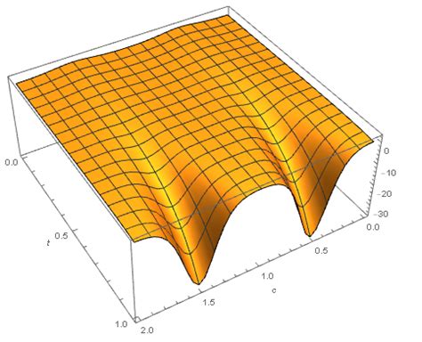 Plotting D Plot Using ParametricNDSolve Mathematica Stack Exchange