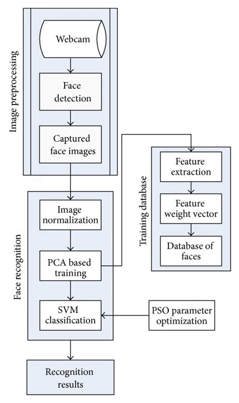 The Scheme Of The Face Recognition System Download Scientific Diagram