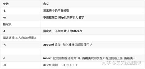 Linux 安全之防火墙—— Iptables 超详细教程及使用示例！ 知乎