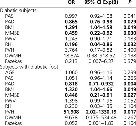 multivariable analysis of variables predictive of diabetes and diabetic