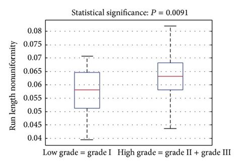Box Plots Of Features Sustaining Statistically Significant Differences