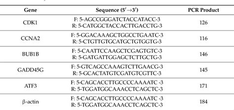 Table 1 From Transcriptome Profiling Of Hct 116 Colorectal Cancer Cells With Rna Sequencing