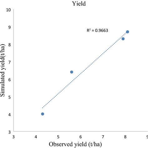 relation between measured and simulated values for grain yield for the