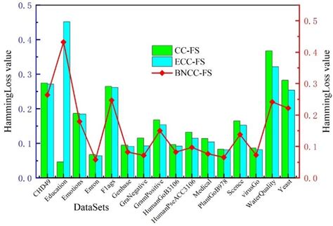 Comparison Of Hammingloss Results On Sixteen Datasets Download