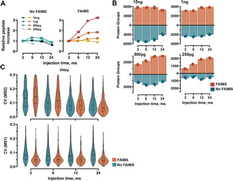Quantitative Label Free Single Cell Proteomics On The Orbitrap Astral Ms Pmc