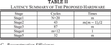 Table Ii From An Fpga Implementation Of Orthogonal Matching Pursuit For