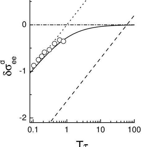 The T τ Dependence Of δσ D Ee For Vg −1 V Symbols Are The