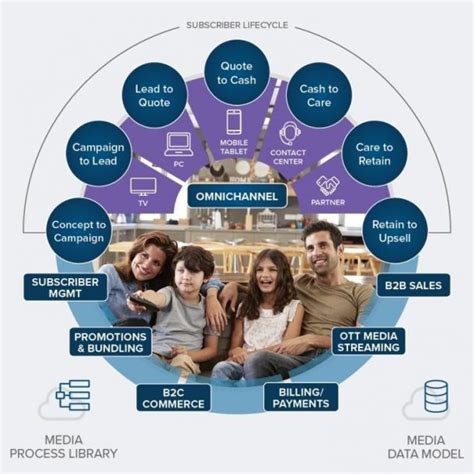 What Is Vlocity Supercharging Salesforce For Industries Salesforce Ben