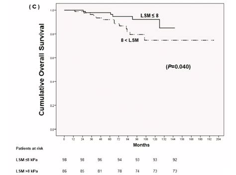 Prognosis Of Hcc After Curative Resection According To Follow Up Liver
