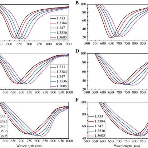 The Reflection Spectrum Of Spr Sensor With Different Thickness Gese Download Scientific Diagram