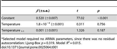 The Effects Of Temperature During The Concurrent And Previous Years On Download Table