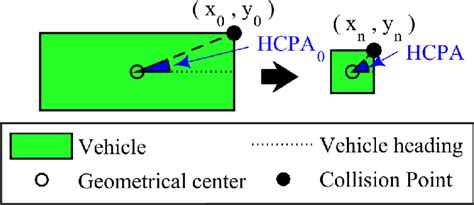 Vehicle Size Normalization The Vehicle Is Scaled To A Unit Size