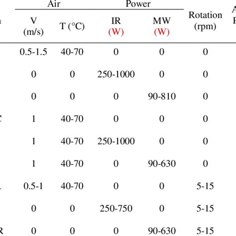 The Thermal And Drying Efficiencies Of Different Parameters And Dryers Download Scientific Diagram
