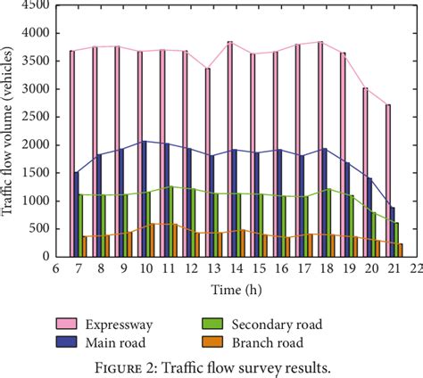 Figure From Development Of A Representative Ev Urban Driving Cycle