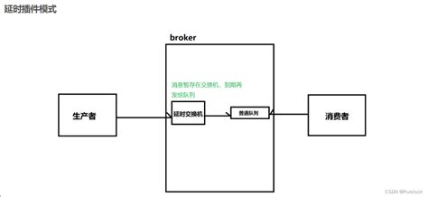Rabbitmq实现延迟队列 Csdn博客